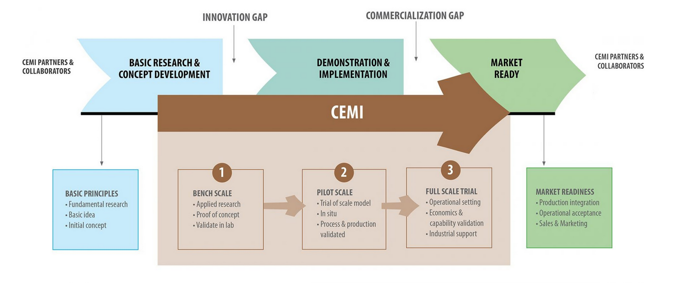 How We Operate - CEMI